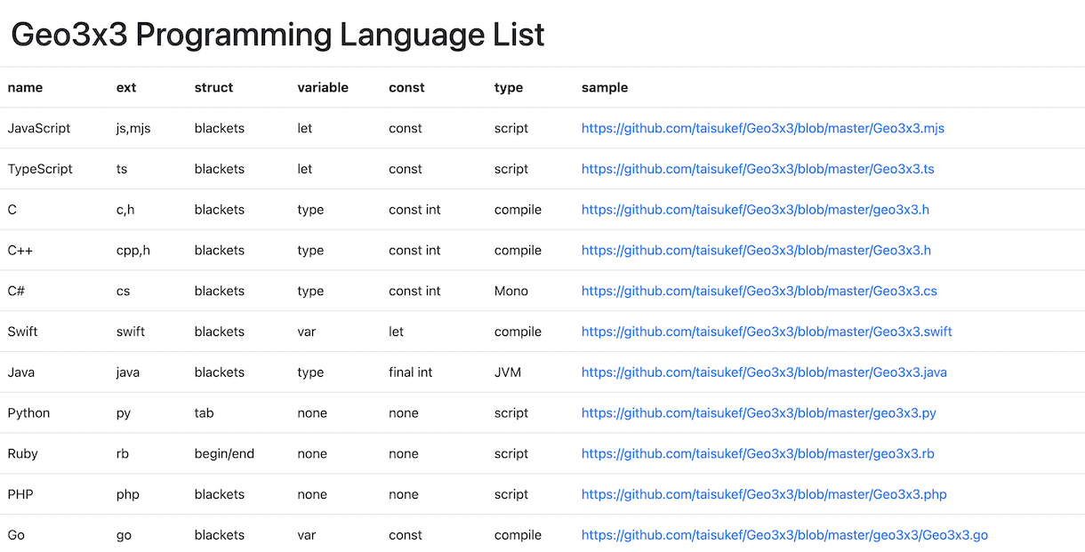 Geo3x3 Programming Language List - Geo3x3対応プログラミング言語一覧